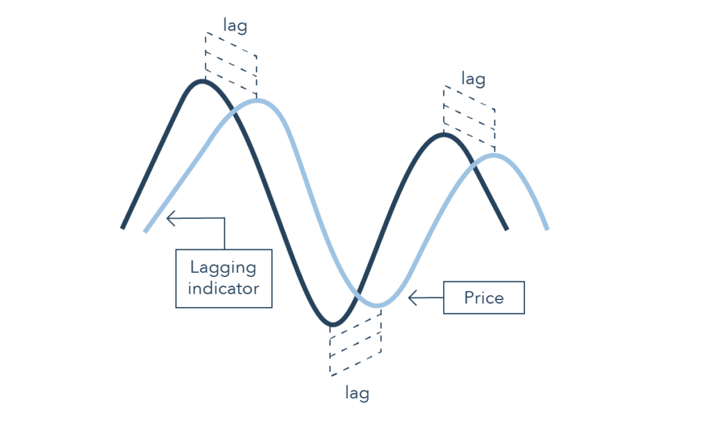 Leading And Lagging Indicators The Wiseguy And Bill Bull Leading And Lagging Indicators The Wiseguy And Bill Bull